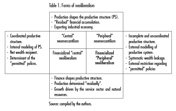 Neoliberalism, international insertion and financialization: a ...